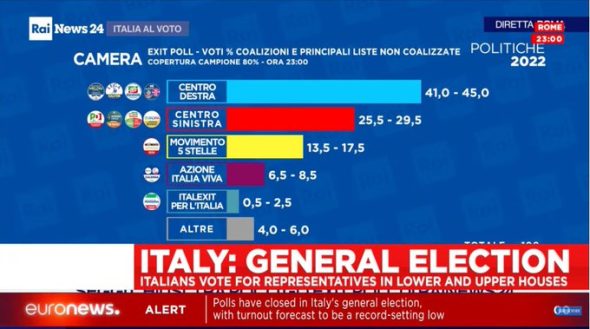 이탈리아 극우파시스트 정당 승리…여자 무솔리니의 탄생 – KNEWSLA