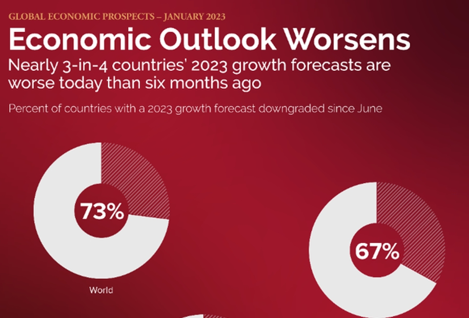 세계은행, 올해 세계성장률 전망 3.0→1.7% 낮춰 “침체 위험” – KNEWSLA