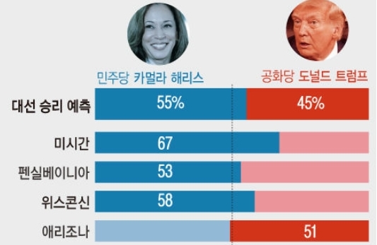 대선 D-70…해리스, 당선 가능성 55% ..상하원은 공화 우세 – KNEWSLA