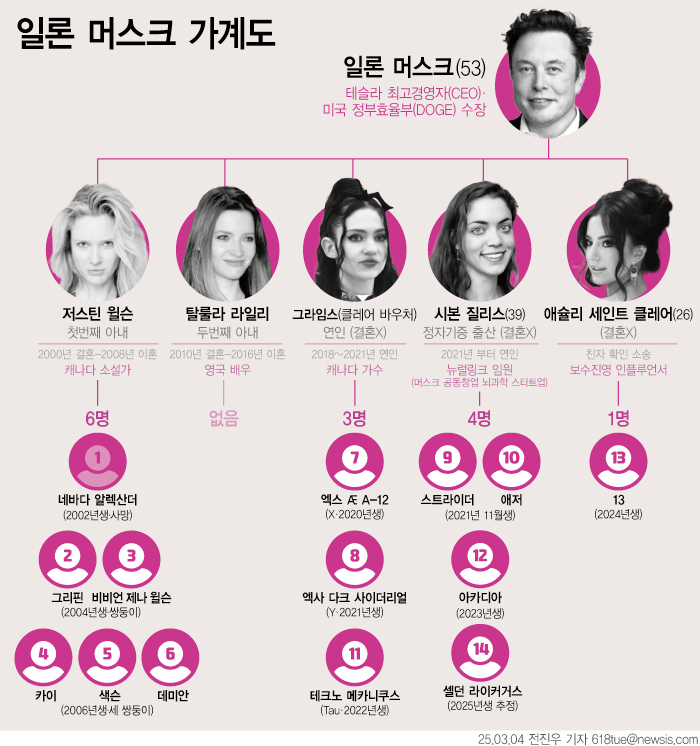 머스크 14번째 자녀까지 등장 … 가계도 살펴보니 – KNEWSLA